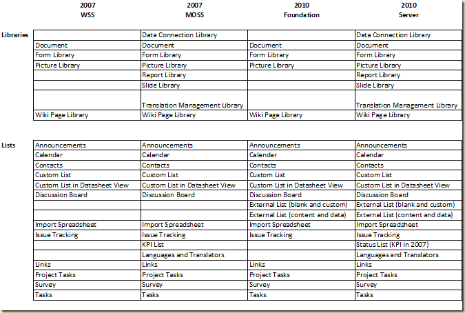 SharePoint: List and libraries by SharePoint version (2007 & 2010 ...